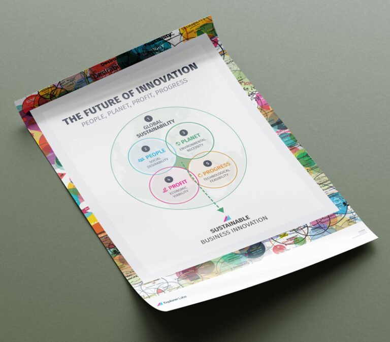 Future of Innovation Poster | Sustainable Business Innovation ...