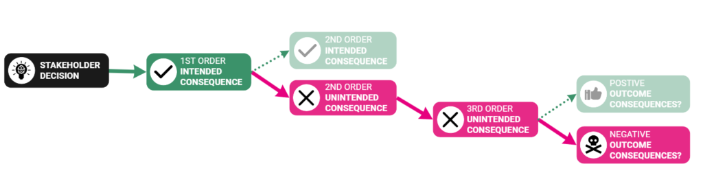 How to Manage the Unintended Consequences of Innovation & Business ...