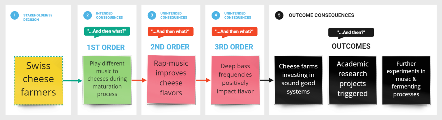 How to Manage the Unintended Consequences of Innovation & Business ...