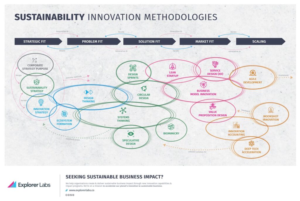 18 Sustainability Innovation Methodologies Overview Poster ...