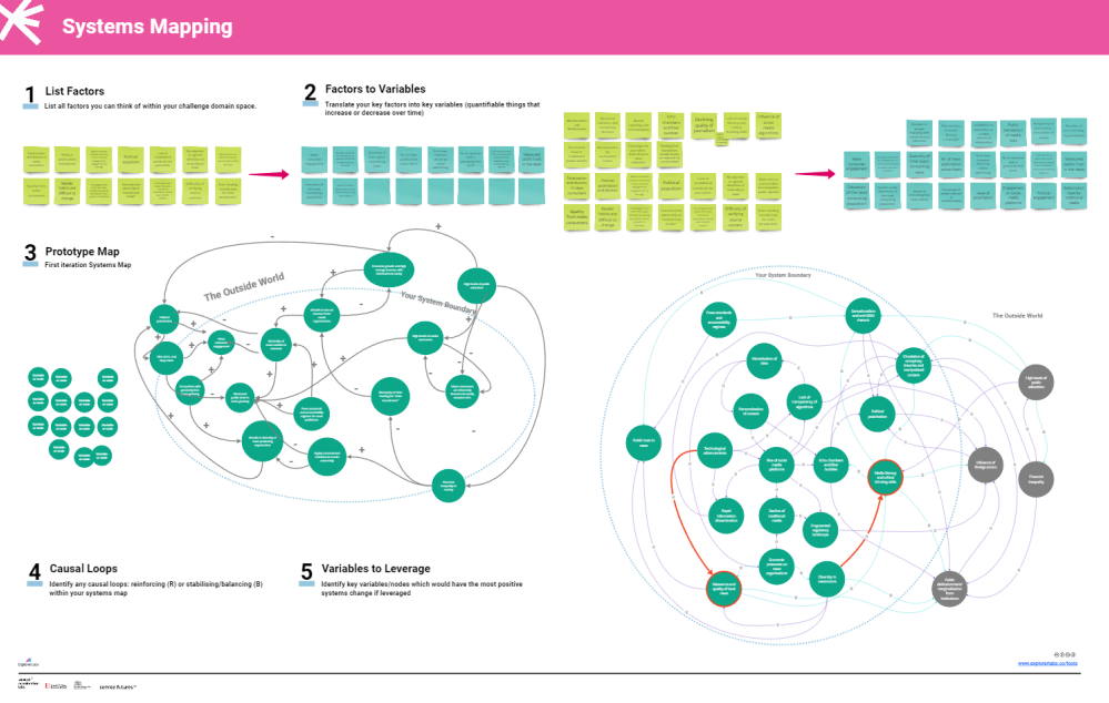 Systems Thinking for Innovation & Design Thinking Teams | Sustainable ...