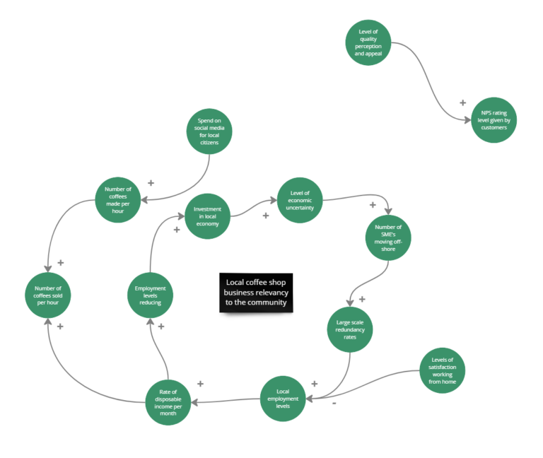 How to Make Simple Systems Maps: A Step-by-Step Beginners Guide ...